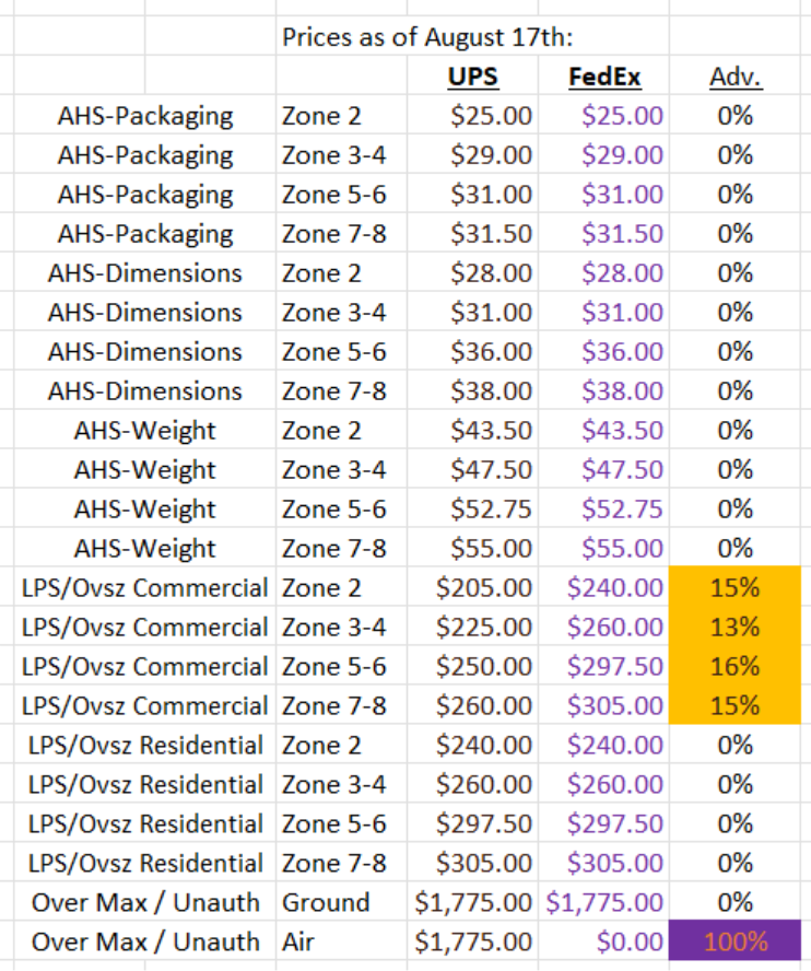 UPS vs. FedEx Surcharges 2025: Key Changes and 2026 Predictions