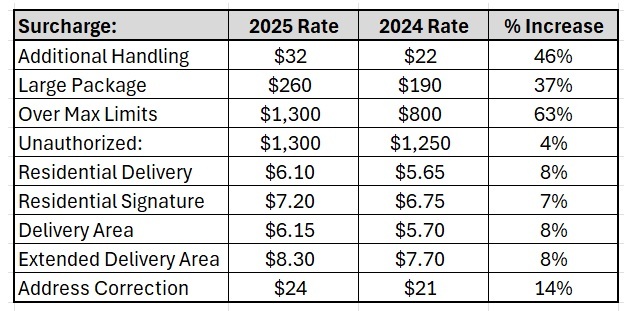 OnTrac Announces 2025 Rate Increases: How They Compare to UPS, FedEx, USPS